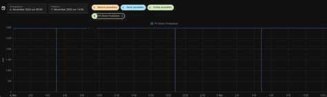 Template Sensor Get Reset Twice A Day Configuration Home Assistant
