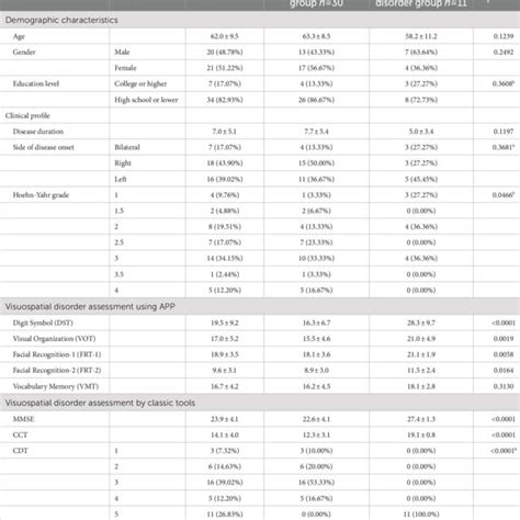 Demographic Clinical And Visuospatial Profile Of Patients With Pd Download Scientific Diagram