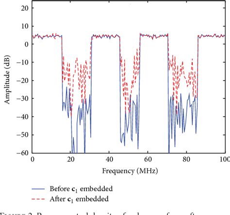 Figure 2 From Sparse Frequency Waveform Design For Radar Embedded Communication Semantic Scholar