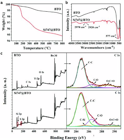 Structural Analysis Of BTO And Si747 BTO Nanoparticles A TGA Curves Download Scientific