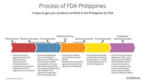 Processing FDA Certificate In The Philippines Emerhub