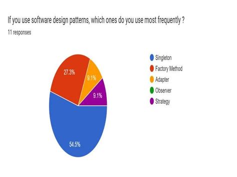 Use Of Software Design Patterns Download Scientific Diagram