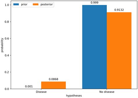5 Bayes Formula Statistics 2 Lecture Notes