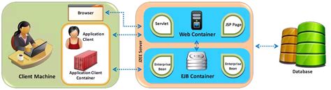 Java EE Application Architecture Cheng