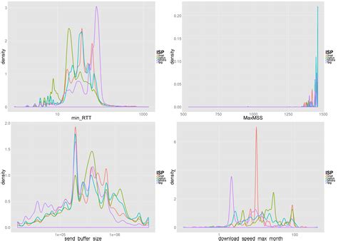 R Multiple Distribution Plots Different Variables As Facets In The Same Plot Stack Overflow