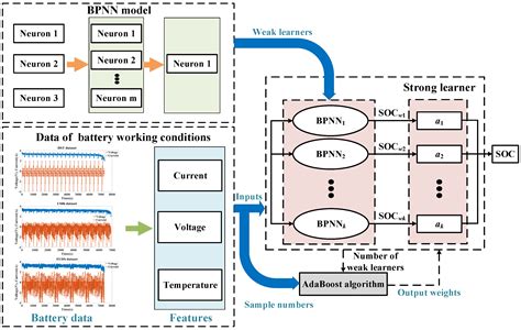 Energies Free Full Text State Of Charge Estimation Of Lithium Ion Battery Based On Back