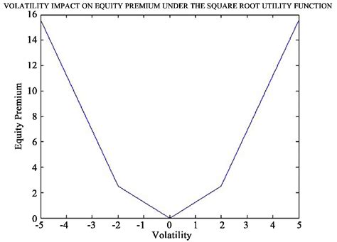 Square Root Utility Volatility Effect Under Binomial Distribution When Download Scientific
