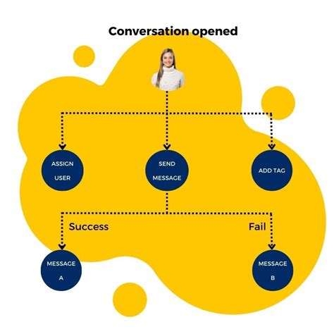 Build Telegram Chatbot Easily With Ochats Start 14 Days Trial