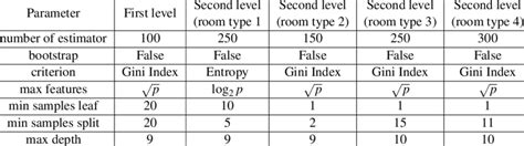 Summarizes The Hyperparameters Chosen For Random Forest Models In The