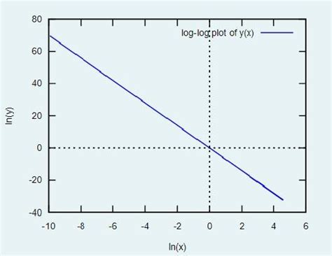 Solved A Log Log Plot Of Y X Is Shown Above Reconstruct Chegg