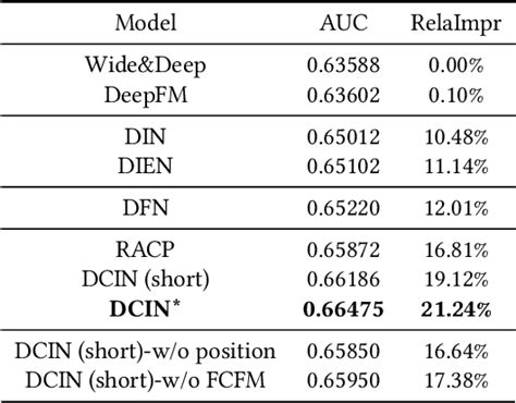 Table 1 From Deep Context Interest Network For Click Through Rate