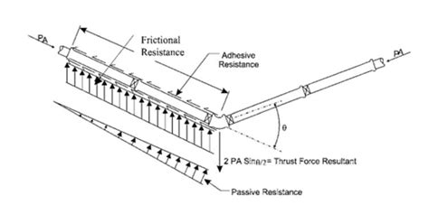 Pipe Soil Interaction Jeyapalan Et Al Download Scientific Diagram