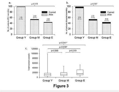 The Comparisons Of The Icu Mortality The Hospital Mortality And The