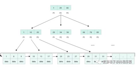 一文搞懂mysql索引底层逻辑,干货满满mysql索引底层原理 Csdn博客 一文搞懂mysql索引底层逻辑,干货满满mysql索引底层原理 Csdn博客