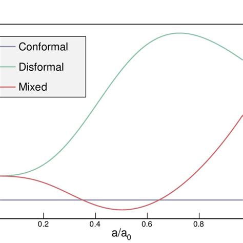 The Scalar Coupling Function Q For Background Solutions Of Various