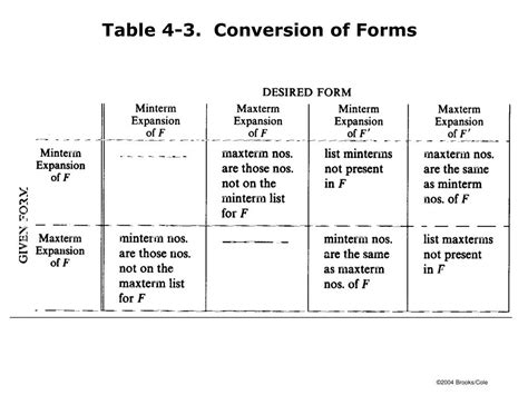 Ppt Figures For Chapter 4 Applications Of Boolean Algebra Minterm And Maxterm Expansions
