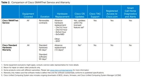 Cisco Smartnet What Is It
