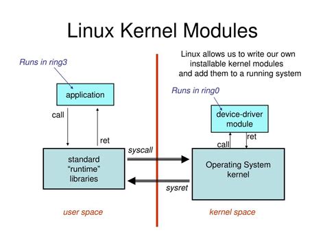 Load Kernel Modules