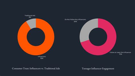 How Social Media Influencers Shape Youth Behavior And Culture The One Liner
