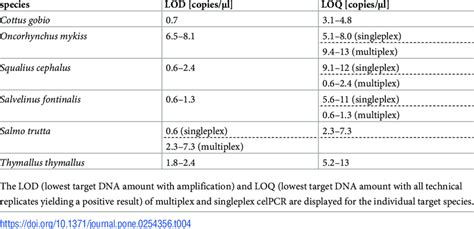 Species Specific Lod And Loq In Singleplex And Multiplex Celpcr Download Scientific Diagram