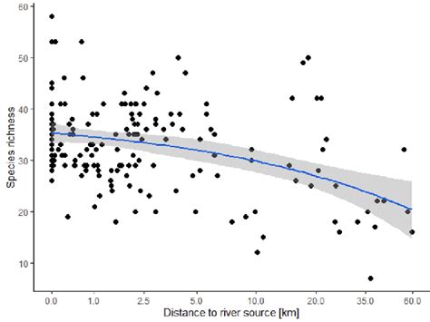Plant Species Richness Along The Longitudinal Gradient Log Transformed Download Scientific
