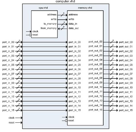 A Complete 8 Bit Microcontroller In Vhdl 8 Bit Microcontrollers Electronics Projects