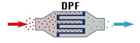 Dpf คืออะไร ในเครื่องยนต์ดีเซล หลำเฮดเดอร์