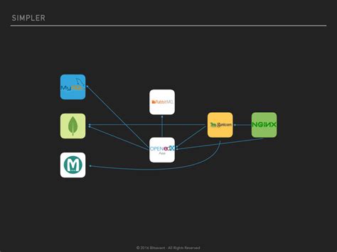 Demystifying The Open Edx Architecture Speaker Deck