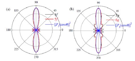 Color Online Polar Plots Of The Photoelectron Angular Distributions