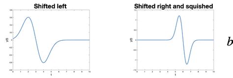 The Wavelet Transform An Introduction And Example By Shawhin Talebi