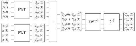 Figure 2 From Computation Of Dyadic Convolution On Gpu For Efficient