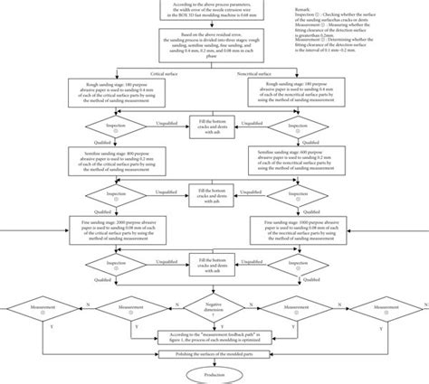 The Postprocessing Flow Chart For The Spur Face Gear Master Mould