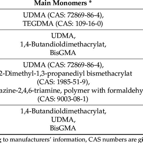 Monomer Composition Of The Indirect Veneering Composites Tested