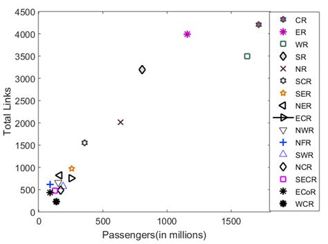 Degree Passengers Correlation Download Scientific Diagram