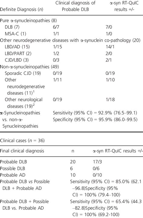 A Synuclein Rt Quic Assay In Cerebrospinal Fluid Of Patients With