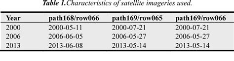 table 1 from gis and logit regression model applications in land use