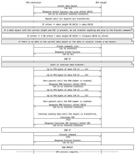 Secure Serial Dfu Sdk13 Dfu Post Validate Complete Indication Nordic Qanda Nordic Devzone