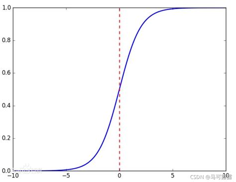 激活函数activation：torchsigmoid 和 Torchnnsigmoid Csdn博客
