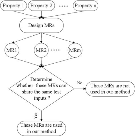 Figure 3 From A Cost Driven Approach For Metamorphic Testing Semantic Scholar