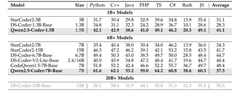 【qwen2 5 coder】コード生成や補完、数学の推論タスクに特化したllm ai scholar ai： 人工知能 論文・技術