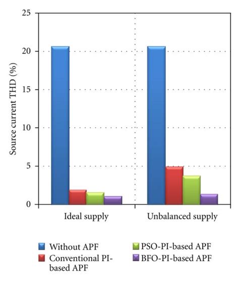 Comparison Of Thd In Source Current Download Scientific Diagram