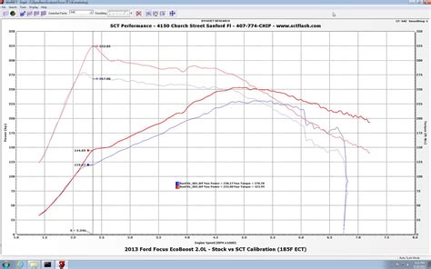 Ford Ecoboost 1 6 Torque Curve