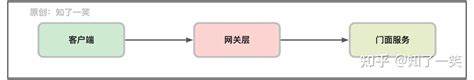 微服务网关gateway实践总结 知乎