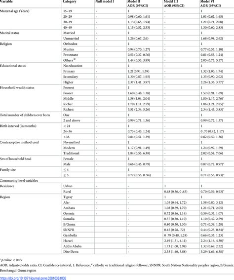 multilevel logistic regression analysis to assess determinants of early