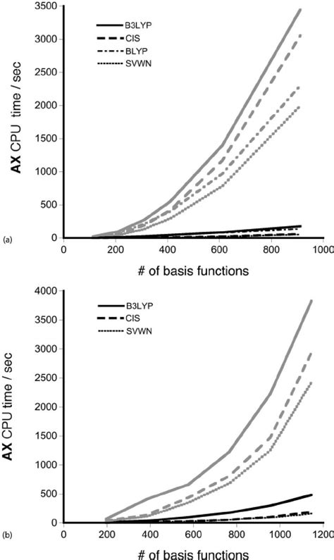 Cpu Times Per Iteration For Pseudospectral ͑ Black Lines ͒ And Spectral Download Scientific