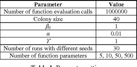 Table 1 From Parallelization Of The Firefly Algorithm For Unconstrained Optimization Problems