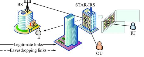 A Star Ris Assisted Uplink Noma Secrecy Communication System