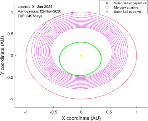 Mercury Transfer Orbit With Lightness Ratio 0 01 And Hyperbolic Excess Download Scientific