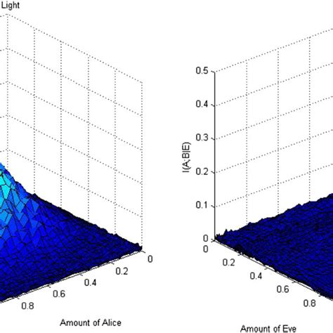 Conditional Mutual Information For Thermal States Left Versus Download Scientific Diagram