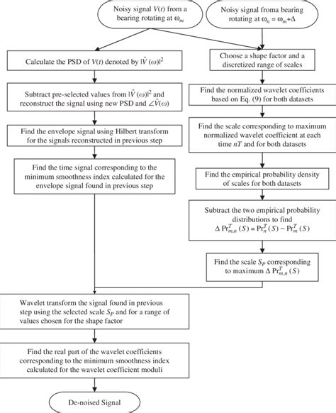 Flowchart Of The Proposed De Noising Method Download Scientific Diagram